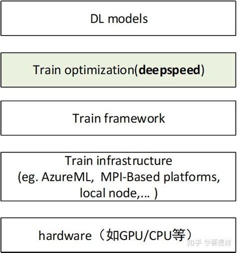 deepspeed介绍 知乎