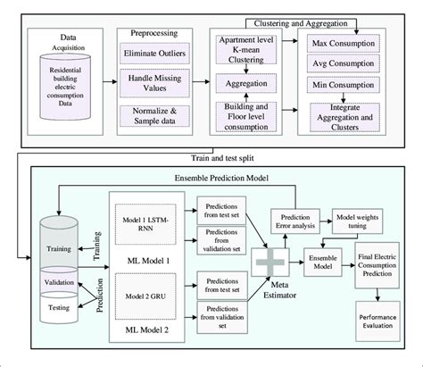 Ensemble Electric Consumption Forecasting Model Based On Lstm And Gru Download Scientific Diagram