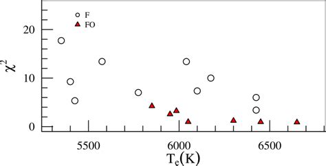 The χ 2 Values Obtained From The Fitting Procedure And Listed In Table Download Scientific