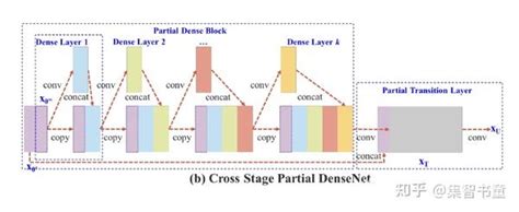 Ppyolov2 升级 Anchor Free Yoloe高性能目标检测算法开源 知乎