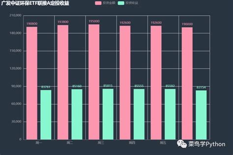定投基金到底能赚多少钱？用python来计算一下！ Csdn博客