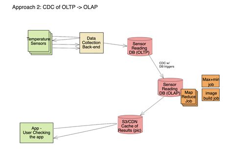Weather App With Millions Of Smart Device Sensors System Design Fight Club Over 50 System