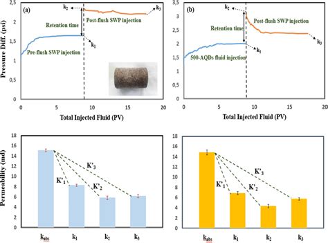 Differential Pressure Curves For Fluid Injection Experiment In Absence Download Scientific