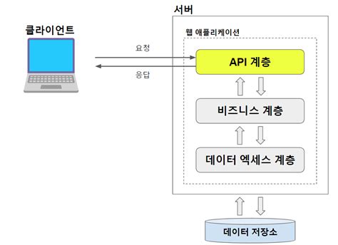 Spring MVC API계층