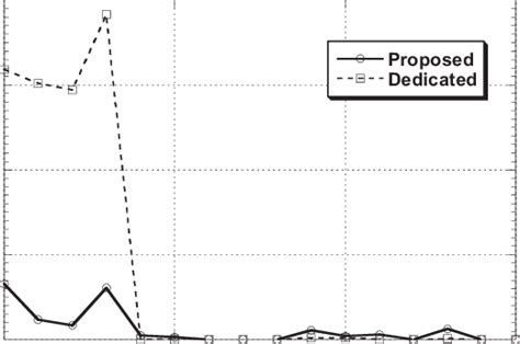 Comparison Of Proposed Algorithm And Conventional Algorithm In Terms Of