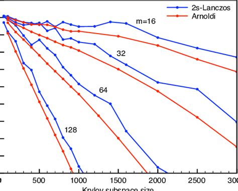 Comparison Of The Convergence Rate For The Arnoldi And The Two Sided
