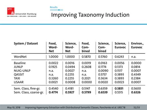Improving Hypernymy Extraction With Distributional Semantic Classes Ppt