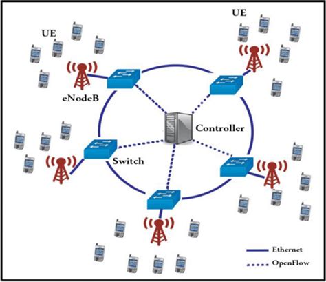 Applied LTESDN architecture²⁰ Download Scientific Diagram
