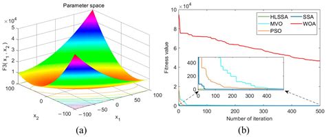 an improved sparrow search algorithm for the optimization of