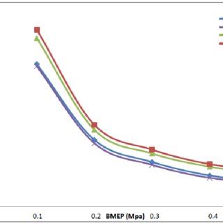 Variation Of BSEC With BMEP Download Scientific Diagram