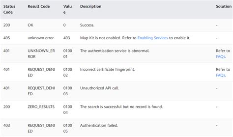 Huawei Map Kit 2 React Native Direction Api Drawing A Route