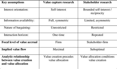 Table 1 From Towards A Stakeholder Oriented Framework On Value Creation