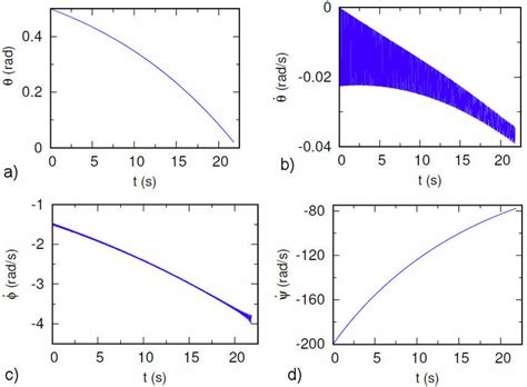 Results Of The Numerical Solution For θ A ˙ θ B ˙ φ C And ˙ ψ D
