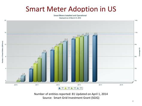 Ppt Zigbee Based Smart Meter Networks Powerpoint Presentation Free Download Id3373927