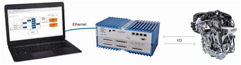 Rapid Control Prototyping Rcp Speedgoat