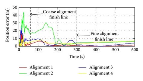 Position Error Of The Alignments Download Scientific Diagram