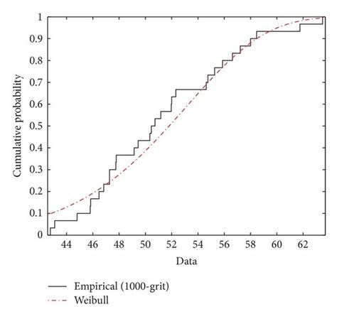Empirical Cumulative Distribution Function And The Fitted Weibull Download Scientific Diagram