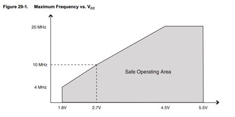 Atmega Power ATMEL ATMEGA P Directly From USB Electrical Engineering Stack Exchange