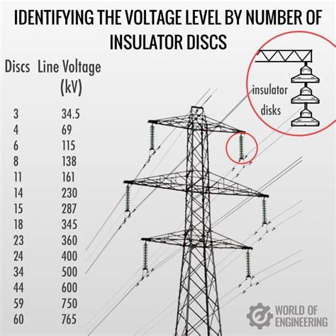 Sathishkumar S On Linkedin Electricalengineering Powersystems Highvoltage Insulators