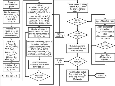 Detailed Flowchart Of The Algorithm Download Scientific Diagram