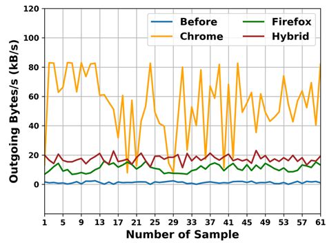 RAM Usage On Smartphone In Scenario Download Scientific Diagram