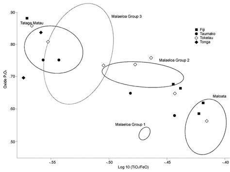 A Trivariate Plot Of Oxide Components Showing Basalt Sources In Western Download Scientific