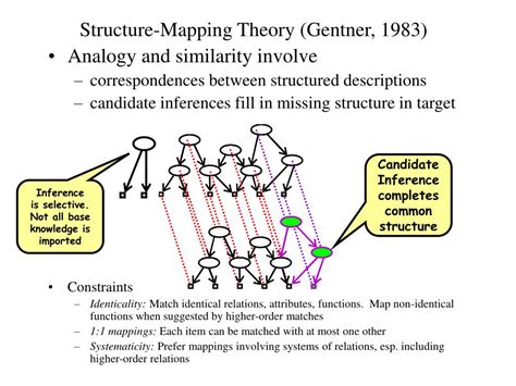 Ppt Progress On The Structure Mapping Architecture For Learning
