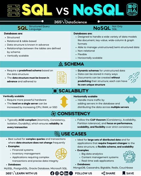 Mohan Nayak On Linkedin Sql Datascience Databases Nosql