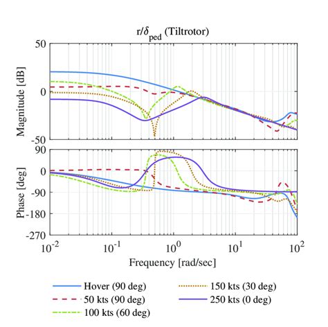 37 Yaw Rate Frequency Response Tiltrotor Sea Level Download