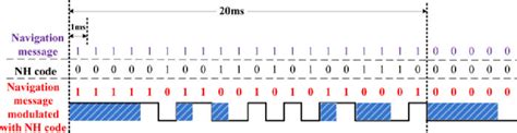 beidou d1 navigation message and nh code download scientific diagram