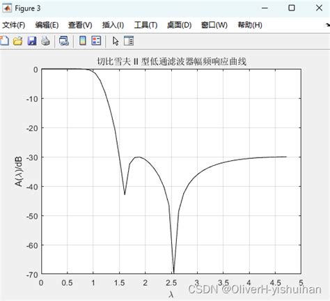 常用模拟低通滤波器的设计~经典 iir 滤波器之契比雪夫ii型滤波器 常用滤波器模型 csdn博客