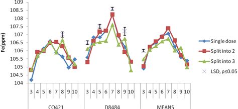 Effect Of Split Applications Of Nitrogen Fertilizer Rates On Leaf Fe