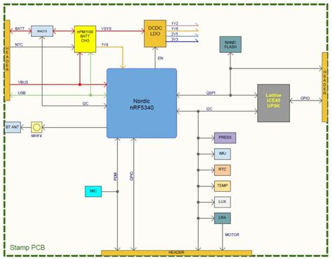Stefano Violas Nice5340 Som Features Nrf5340 Soc And Ice40 Fpga In A