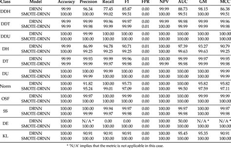 classification performance of ml and dl models across 11 classes all