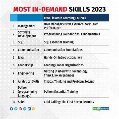 Most Demanding Skills In 2025 In India Charli J Swayne