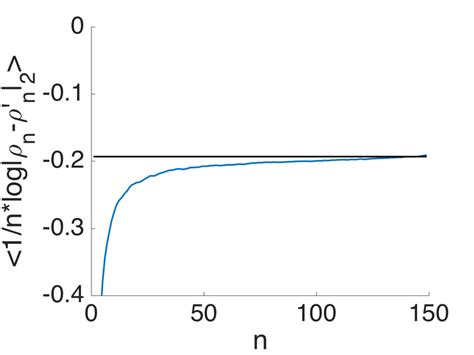A We Use Algorithm 1 To Estimate The Gap Of Lyapunov Exponent With Download Scientific