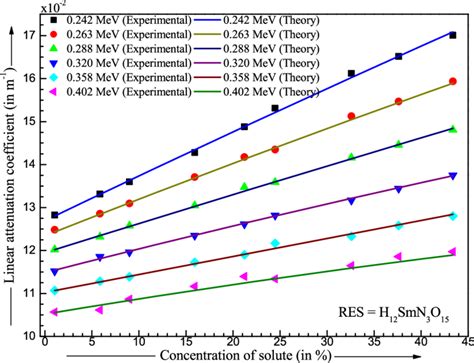 Experimental As Symbols And Theoretical Solid Lines Results Of