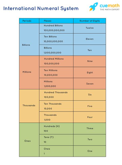 International Number System And Indian Number System 53 Off