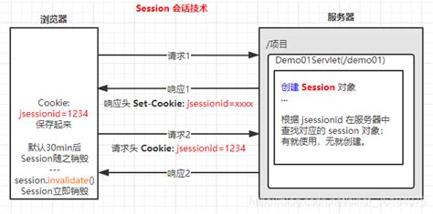 session的工作原理和应用详解 session 原理 csdn博客