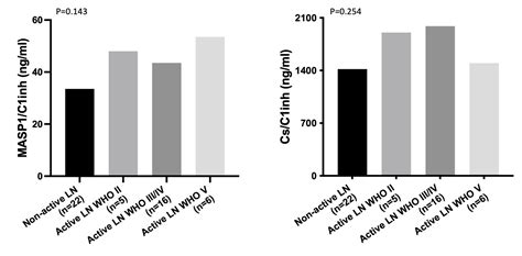 Measurements Of Specific Activation Through The Lectin Or Classical Pathway Of Complement In