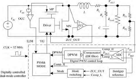 Block Diagram Of The Proposed Digitally Controlled PWM PSM Dual Mode Download Scientific