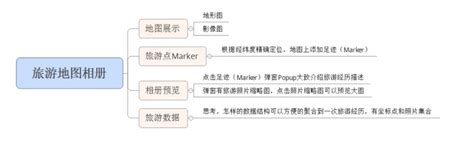 Webgis入门实战 07 ：基于 Leaflet 的旅游地图相册实现（实战篇）（持续更新中） 哔哩哔哩