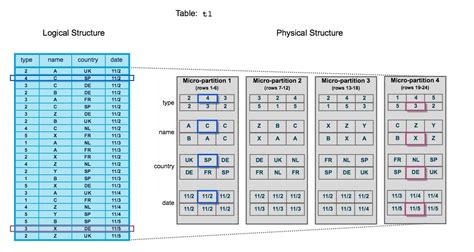 Zero To Snowflake Automated Clustering In Snowflake Interworks