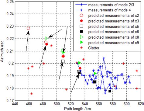 simulation results of step prediction download scientific diagram