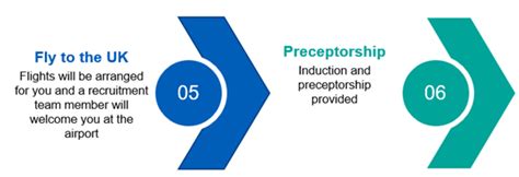 What Is The Hcpc Application Process For An International Nurse Or Midwife