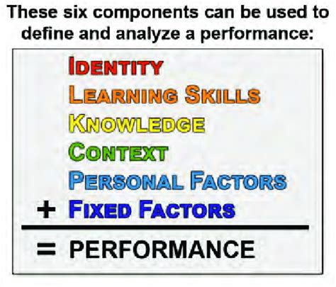 The Performance Model Download Scientific Diagram