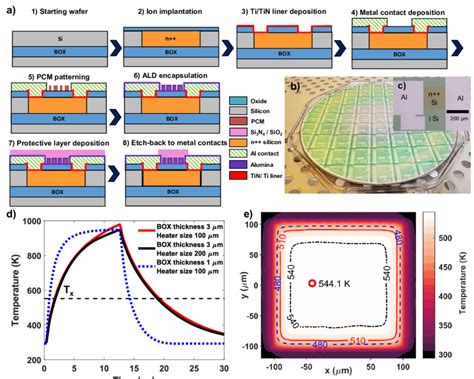 a fabrication sequence for the pcm integrated soi heaters b a photo