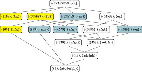Concept Lattice Associated With Formal Context From Figure 1
