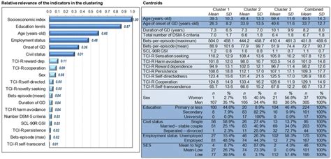 Composition Of The Empirical Clusters Note Sd Standard Deviation