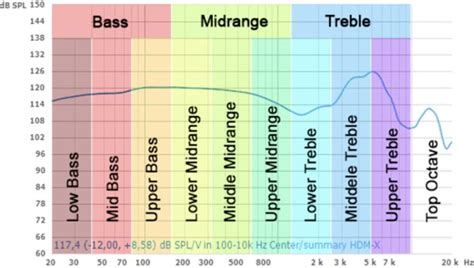 Understanding Audio Frequency Range In Audio Design
